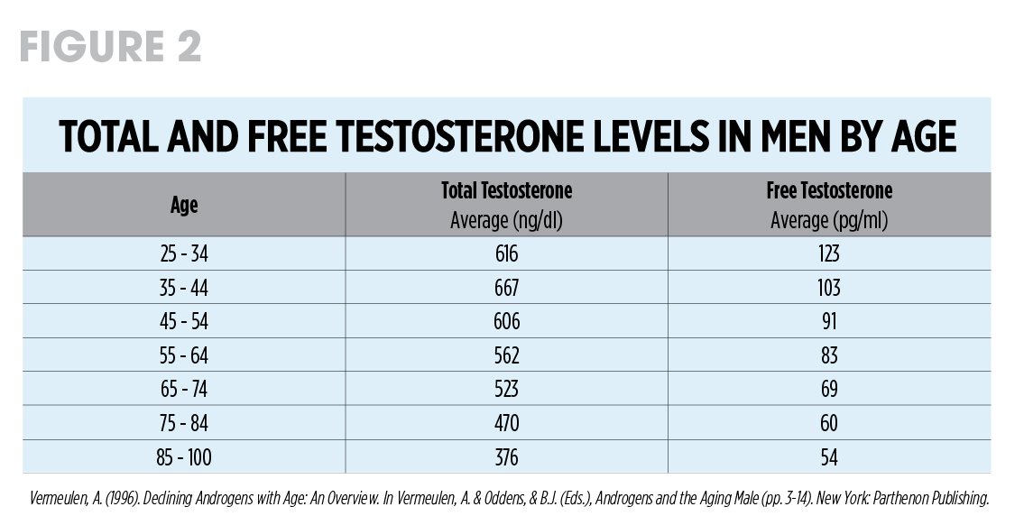 Low testosterone and obesity, side effects