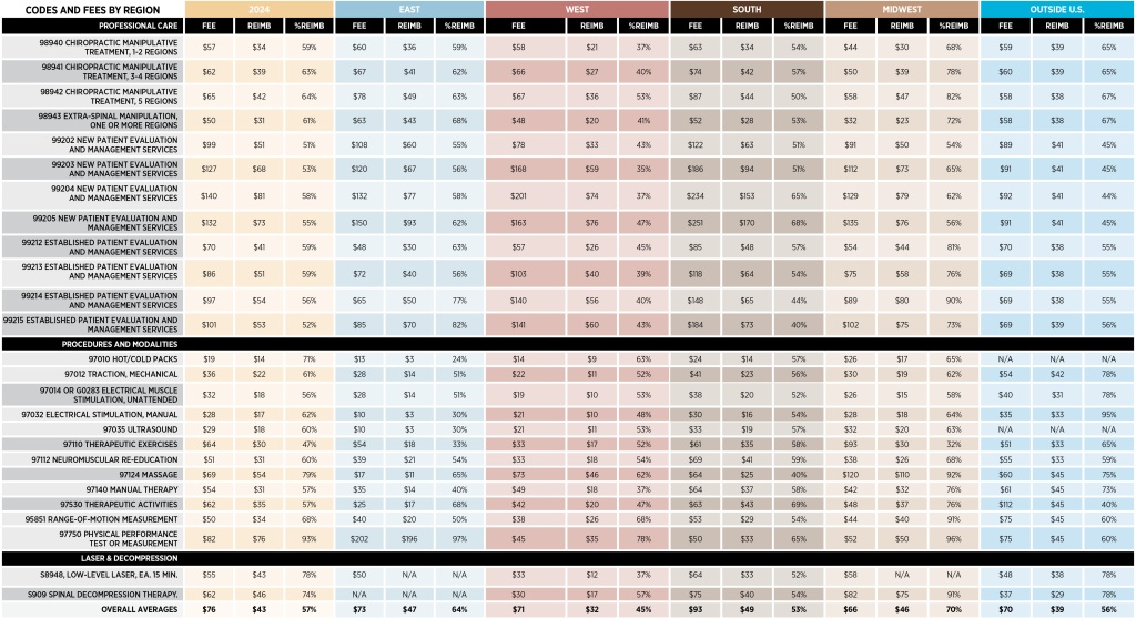 Chiropractic Economics 28th Annual Fees and Reimbursements Survey